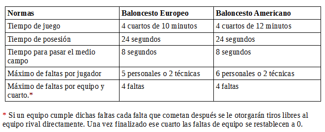 Rookies del basket: posiciones y reglas básicas