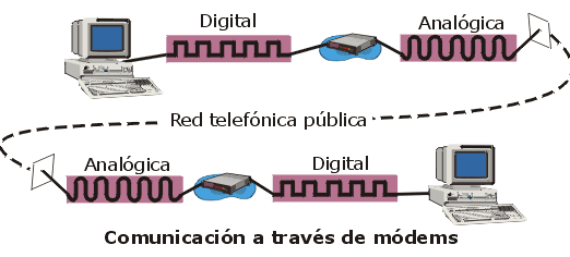 Teleinformatica: El Módem