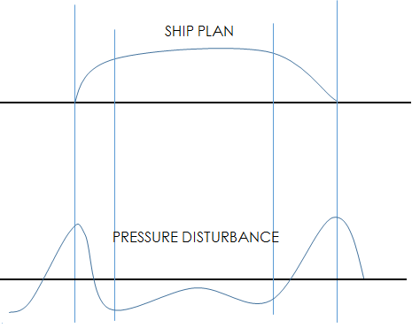 Learn Ship Design: In Depth- Wave Making Resistance (Part One)