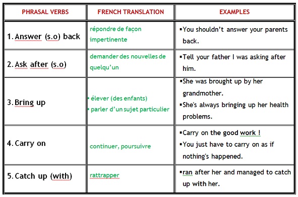 BAC: PHRASAL VERBS List 1 ~ ENGLISHKITS