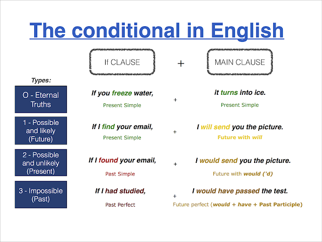 Valanglia: CONDITIONALS IN ENGLISH: A CLEAR VIEW