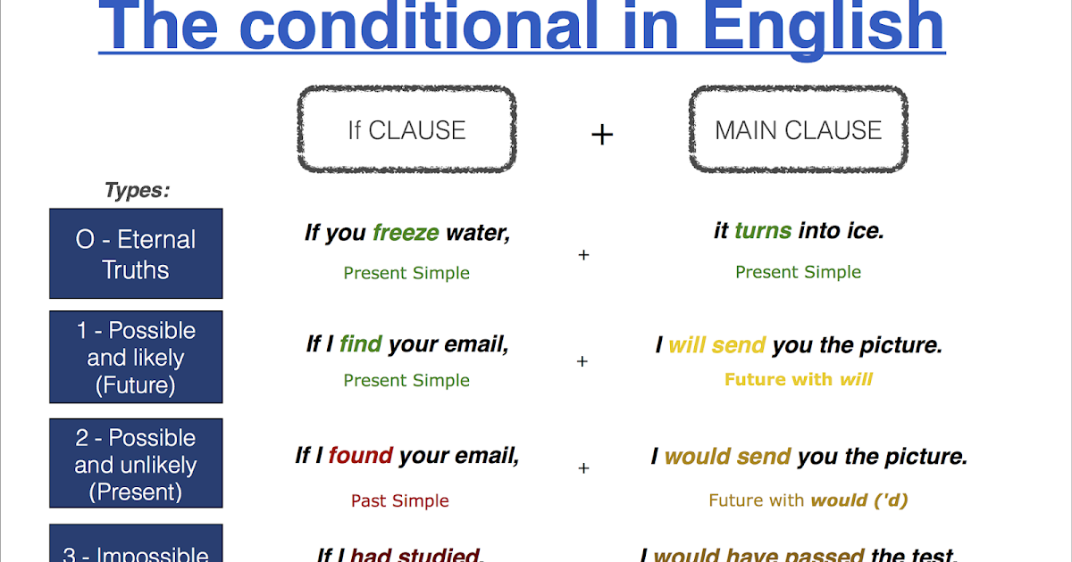 Valanglia: CONDITIONALS IN ENGLISH: A CLEAR VIEW