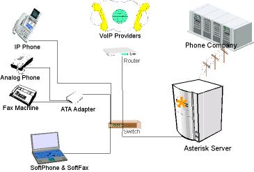Kebutuhan perangkat VOIP | Server VoIP Softswitch - Tong Pedit