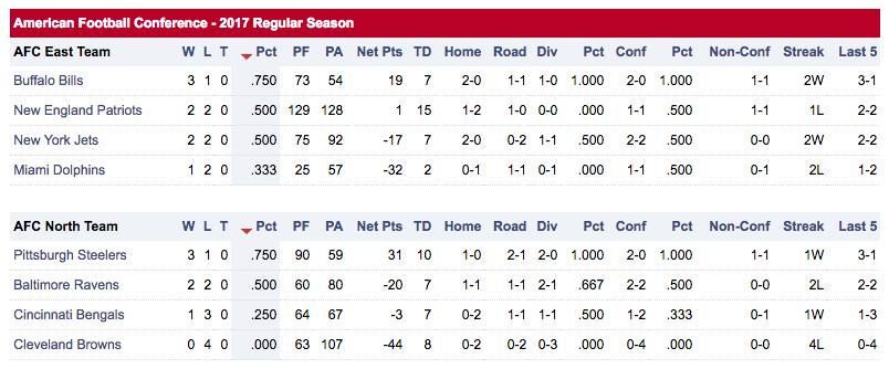 free to find truth: 13 31 41 | NFL standings after Week 4 +If Redskins ...