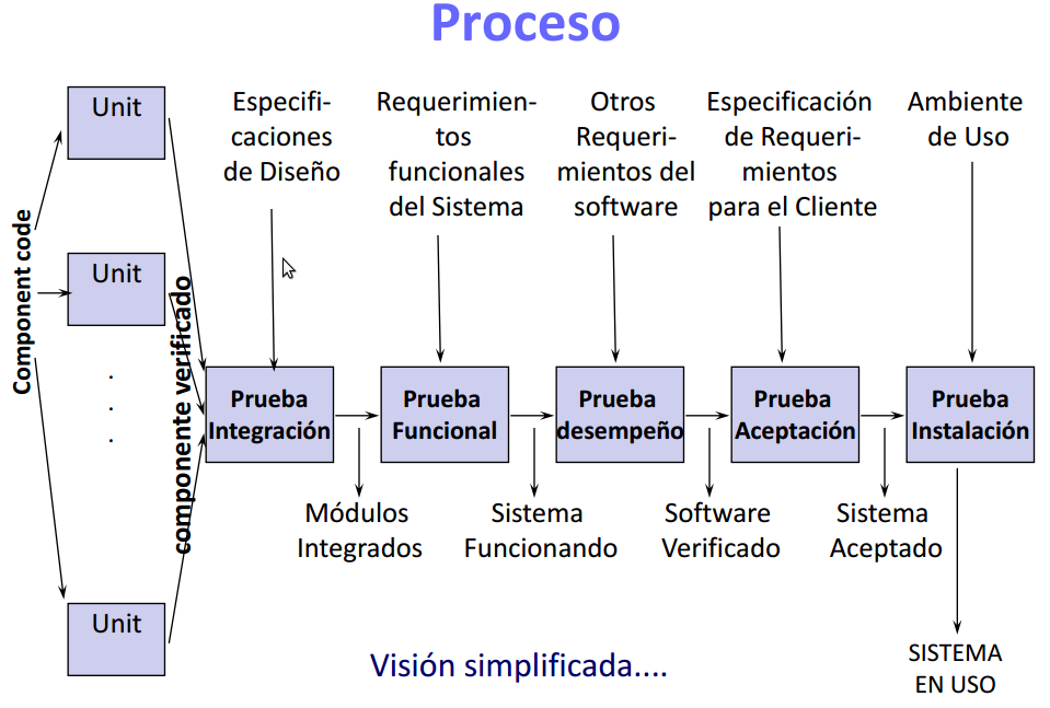 Developer: Validación y verificación del software