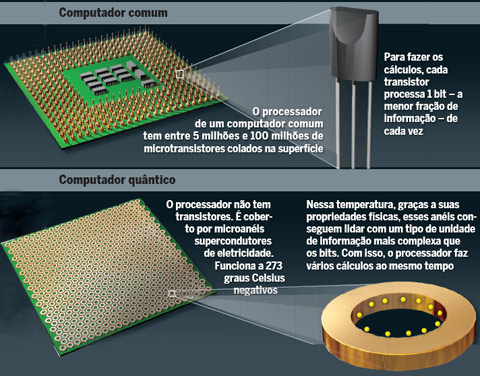LC l Evoluções da informatica e seus periféricos: Processadores Quânticos