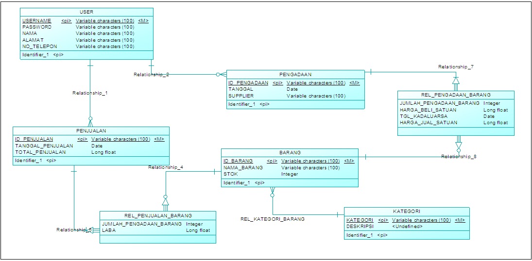 Membuat CDM, PDM dan Generate PDM ke MySQL | Panca Blogspot