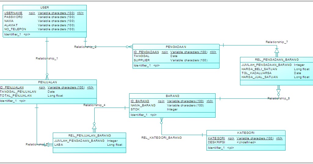 Membuat CDM, PDM dan Generate PDM ke MySQL | Panca Blogspot