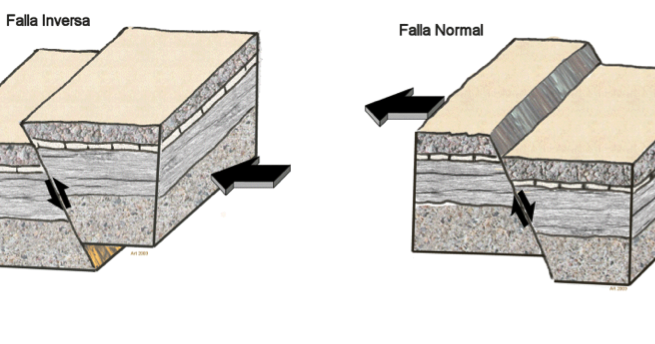 Ciencias de la Tierra y M.Ambientales: Tipos de fallas