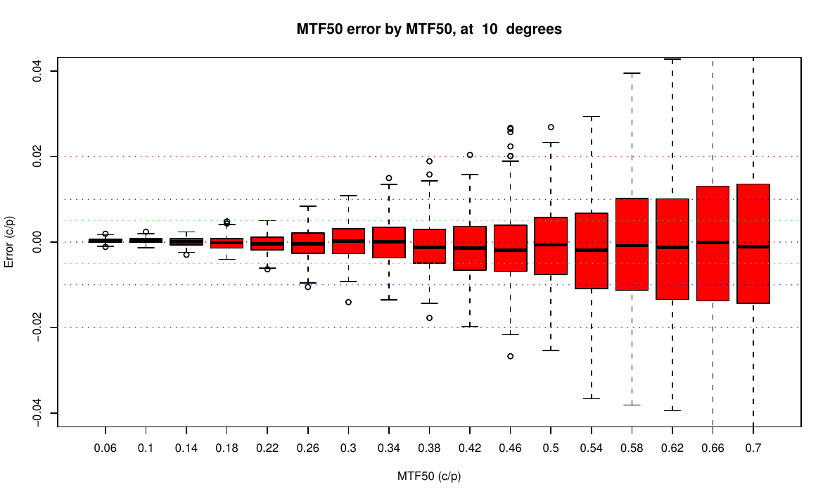 MTF Mapper: How sharpness interacts with the accuracy of the slanted ...