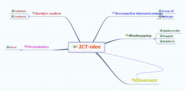 ICT-idee: 64. Mindmappen met WiseMapping.