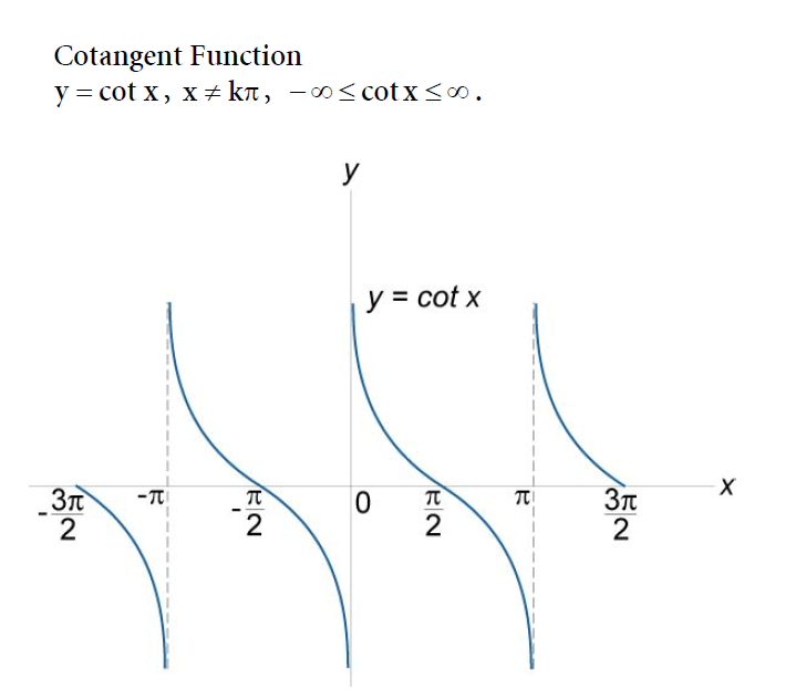Definitions and Graphs of Trigonometric Functions