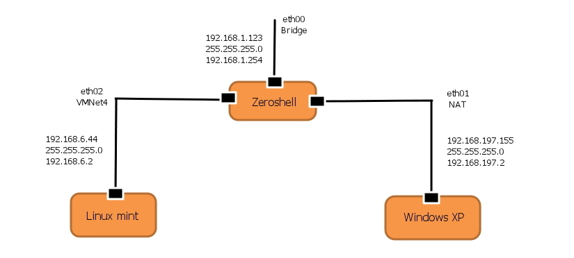 Seguridad en redes y sistemas Linux: Crear una NAT por Zeroshell