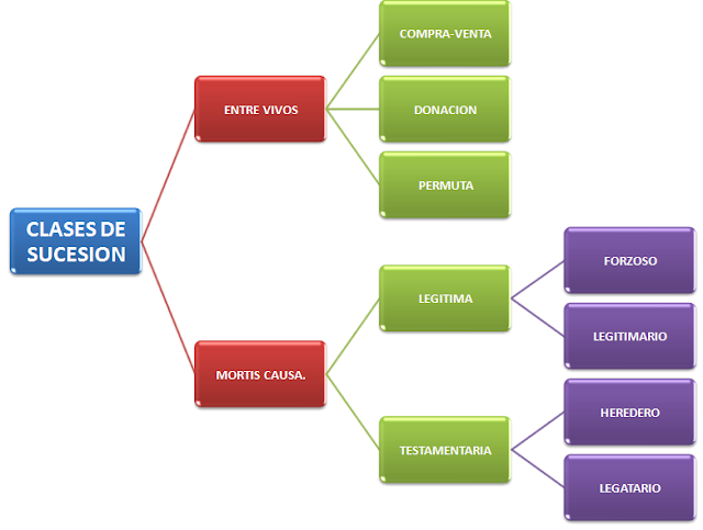 RESUMEN SOBRE LA SUCESIÓN EN EL DERECHO CIVIL VENEZOLANO.: CLASES DE ...
