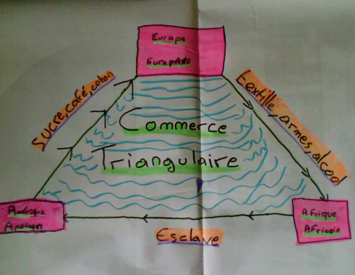 histoire géographie au collège: 4em. Le commerce triangulaire schématisé