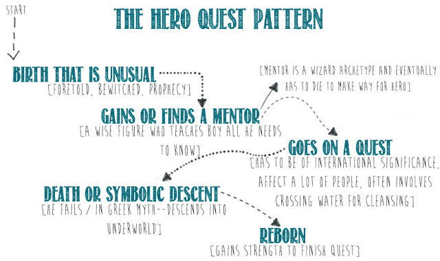 The Seventh Voyage of Sinbad; Adventures & Archetypes