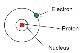 KCSE Electricity: Basic Atomic Theory
