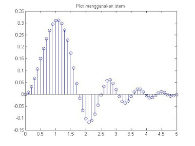 How to plot 2D Chart in Matlab ? - SEEVER BLOG