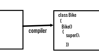 Super Keyword In Java ~ JAVA95