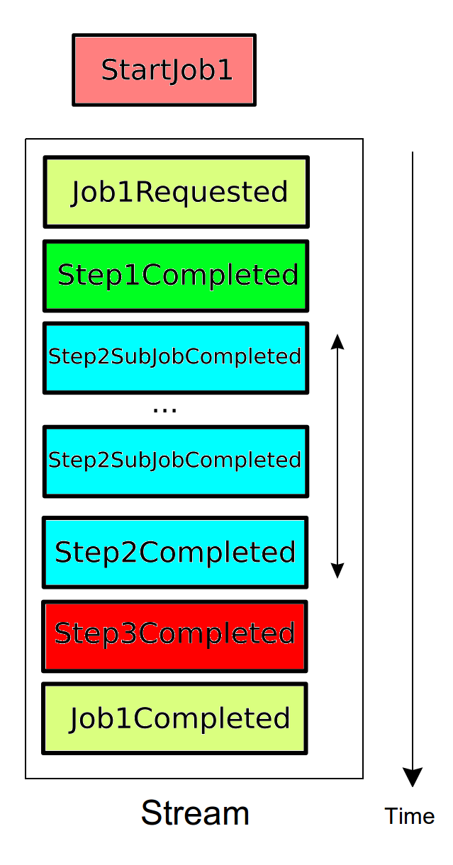 eferro's random stuff: Scalable design pattern sample (tech pill)