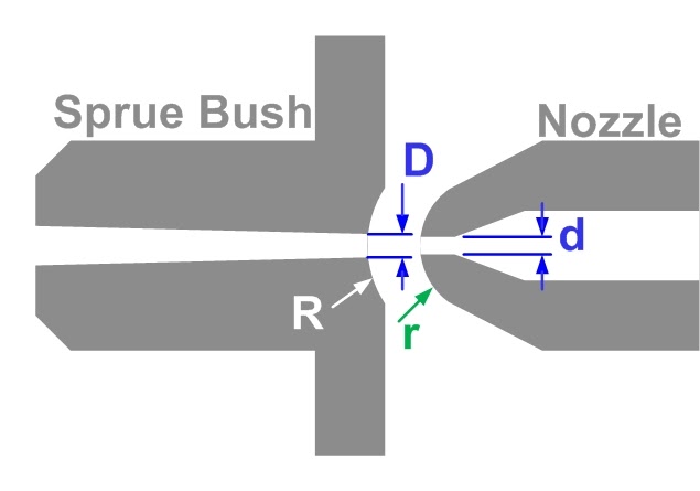 Proses Injeksi Plastik: Nozzle dan Sprue Bush.