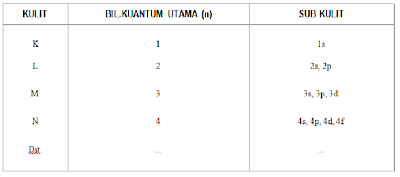 STRUKTUR ATOM: Bilangan Kuantum