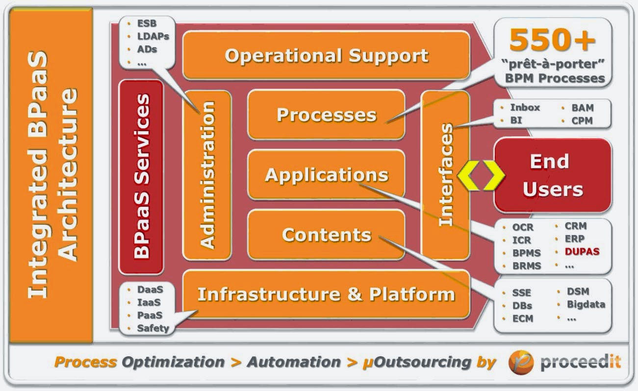 proceedit - the BPaaS Company: BPaaS served from the Cloud combined ...