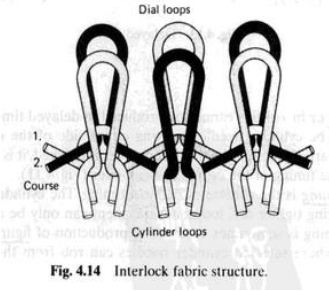 Basic Weft knitted Fabric structures and Their End Uses