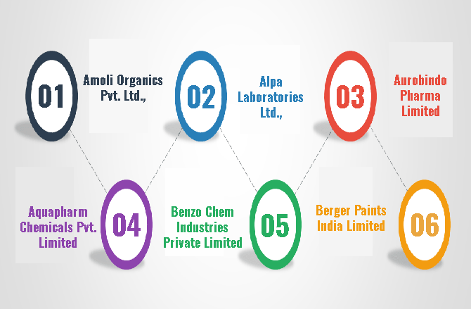 Export Genius: Organic Chemicals Import Data of India 2015