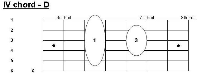 Confessions on the Fretboard: Confession #15 - Find the I, IV, V in any ...
