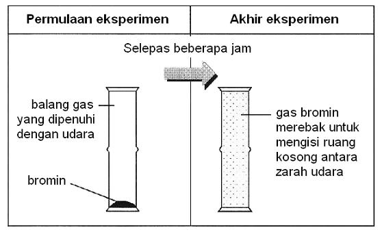 Sains 1 2 3: Susunan Zarah Dalam Gas