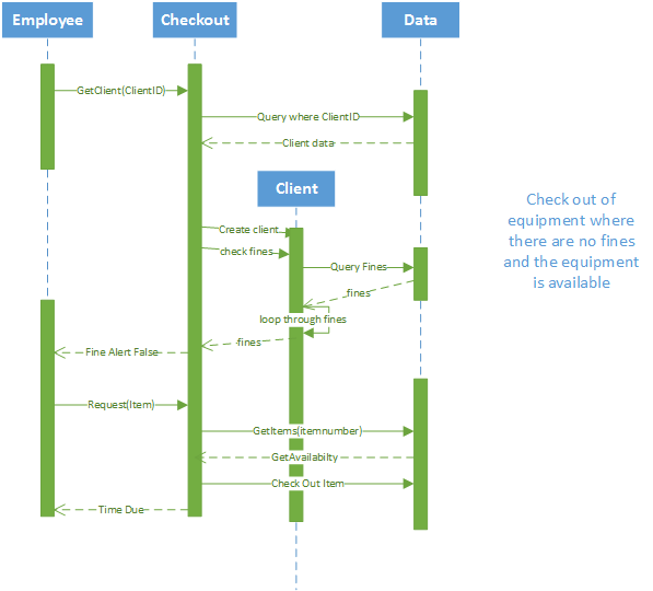 ITC Resources: Park and Rec Sample Sequence Diagram