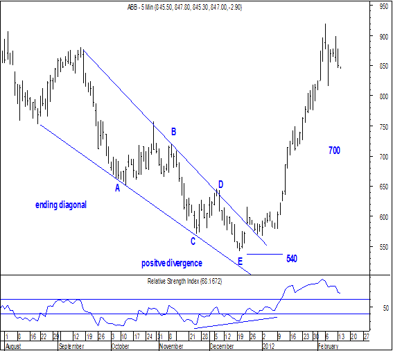 Elliott Wave India - Taking technical analysis to next level: Waves ...