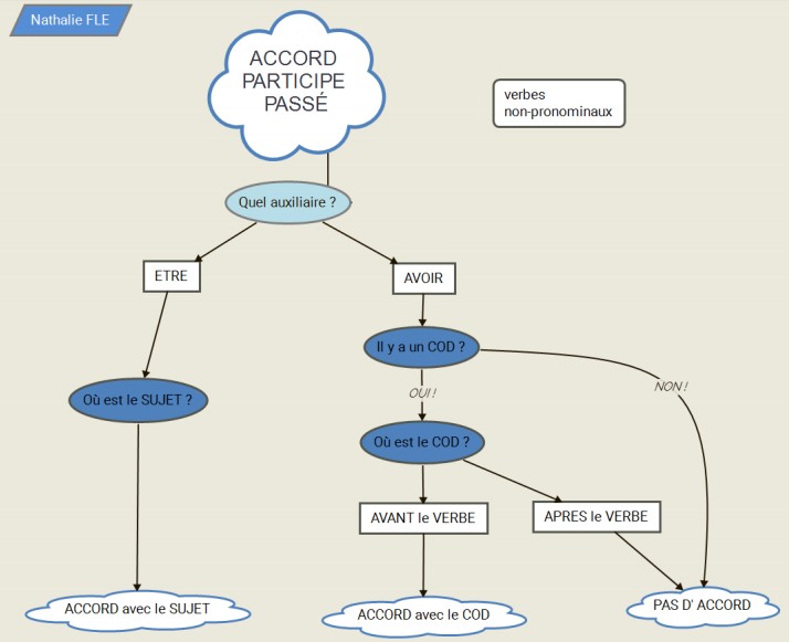 Le blog de FLE de madame Lourido: Accord du participe passé avec le COD