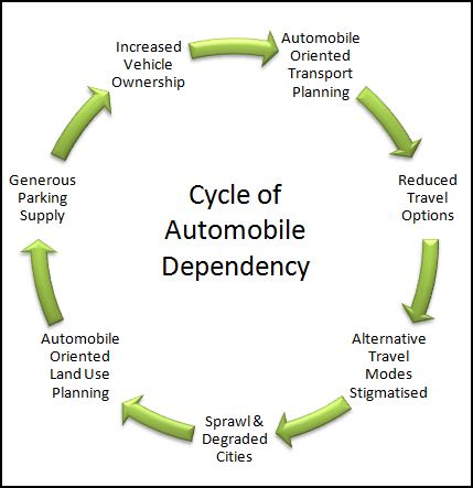 Through The Trees: Strategies for Reducing Automobile Dependency