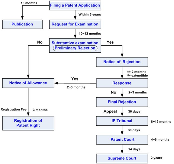 Kasan Insight :: Korea IP Law Blog: Basics of Patent Prosecution ...