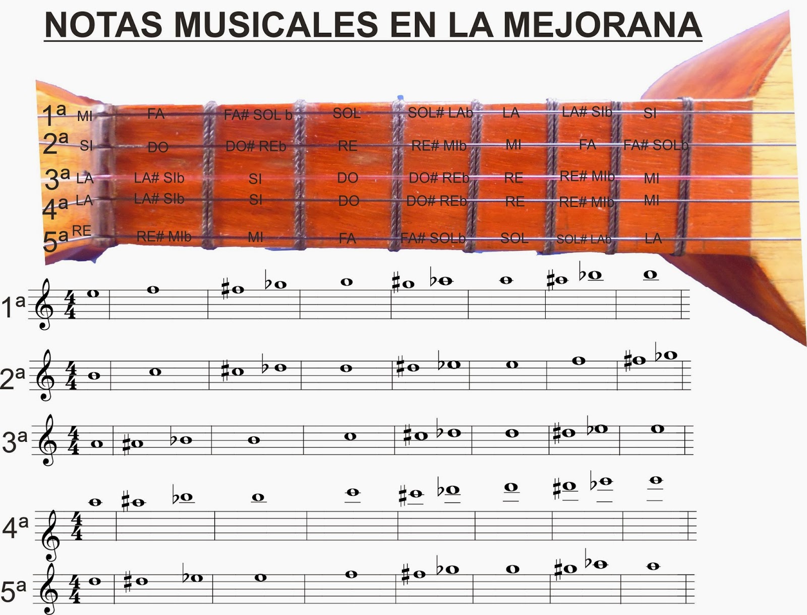 Práctica Musical Significativa: Posiciones de acordes en la mejoranera ...