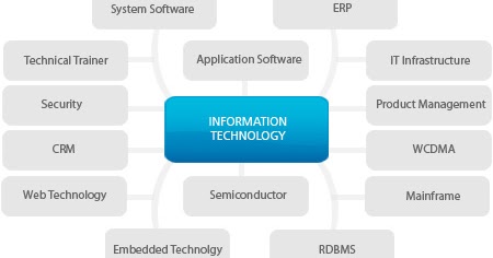Scope Of Computer Science And Information Technology ~ BCA Logic