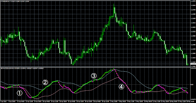 医学的FX: MT4インジケーター： ボリンジャーバンドとMACDのコラボ、BB MACD
