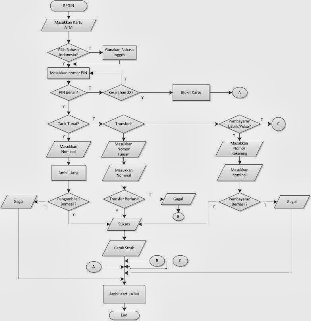 Winda_Ratna: Algoritma dan Flowchart Transaksi ATM