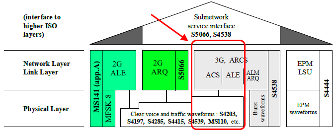 STANAG-4538 "Circuit Mode" (a 3G-2G switching) | diario SWL I-56578 Antonio