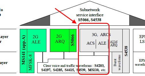 STANAG-4538 "Circuit Mode" (a 3G-2G switching) | diario SWL I-56578 Antonio