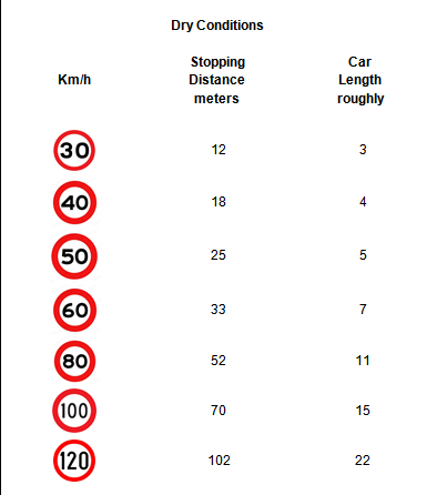 Black & Amber Driving School: Stopping Distances