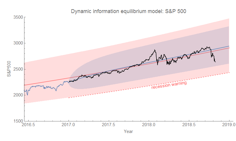 Information Transfer Economics: Comparing my S&P 500 forecast to ...