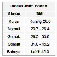 Jom Slimkan Badan Semula: Apa itu B.M.I??