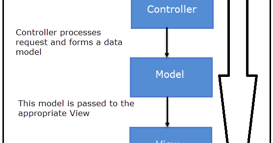 DotNet Basic + Advance Tutorial: MVC Part 2