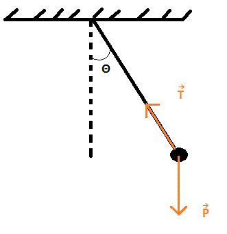 Física Computacional - Pêndulo Simples, Não-Amortecido, Não-Forçado e ...
