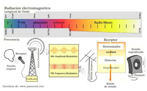 LA RADIO....: Esquema de la transmisión radial
