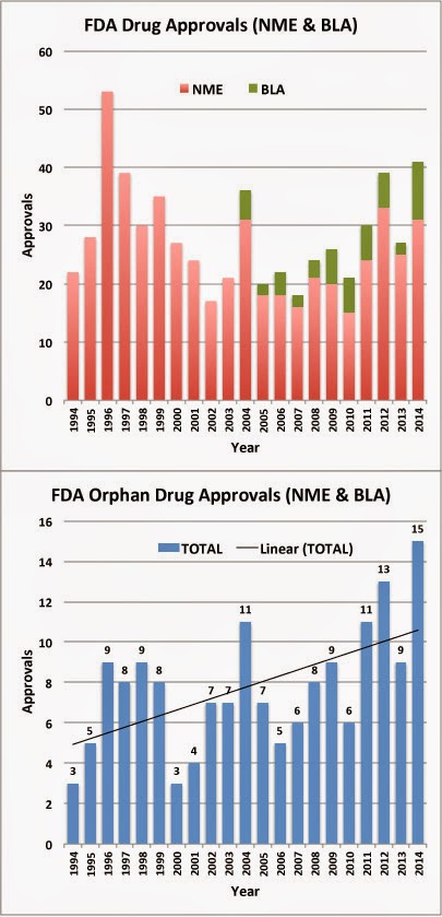 Pharma Marketing Blog: 37% of New Drugs Approved by FDA in 2014 were ...