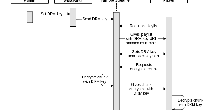 Softvelum news: Nimble Streamer, Larix Broadcaster and more: HLS AES ...